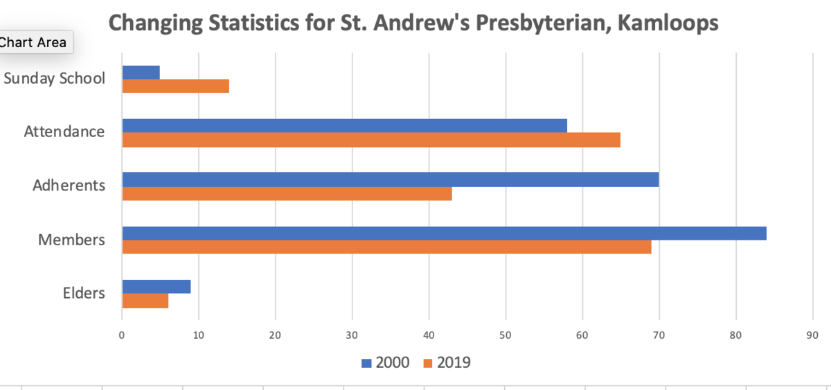 Changing Statistics for St. Andrew's Kamloops | St. Andrew’s ...