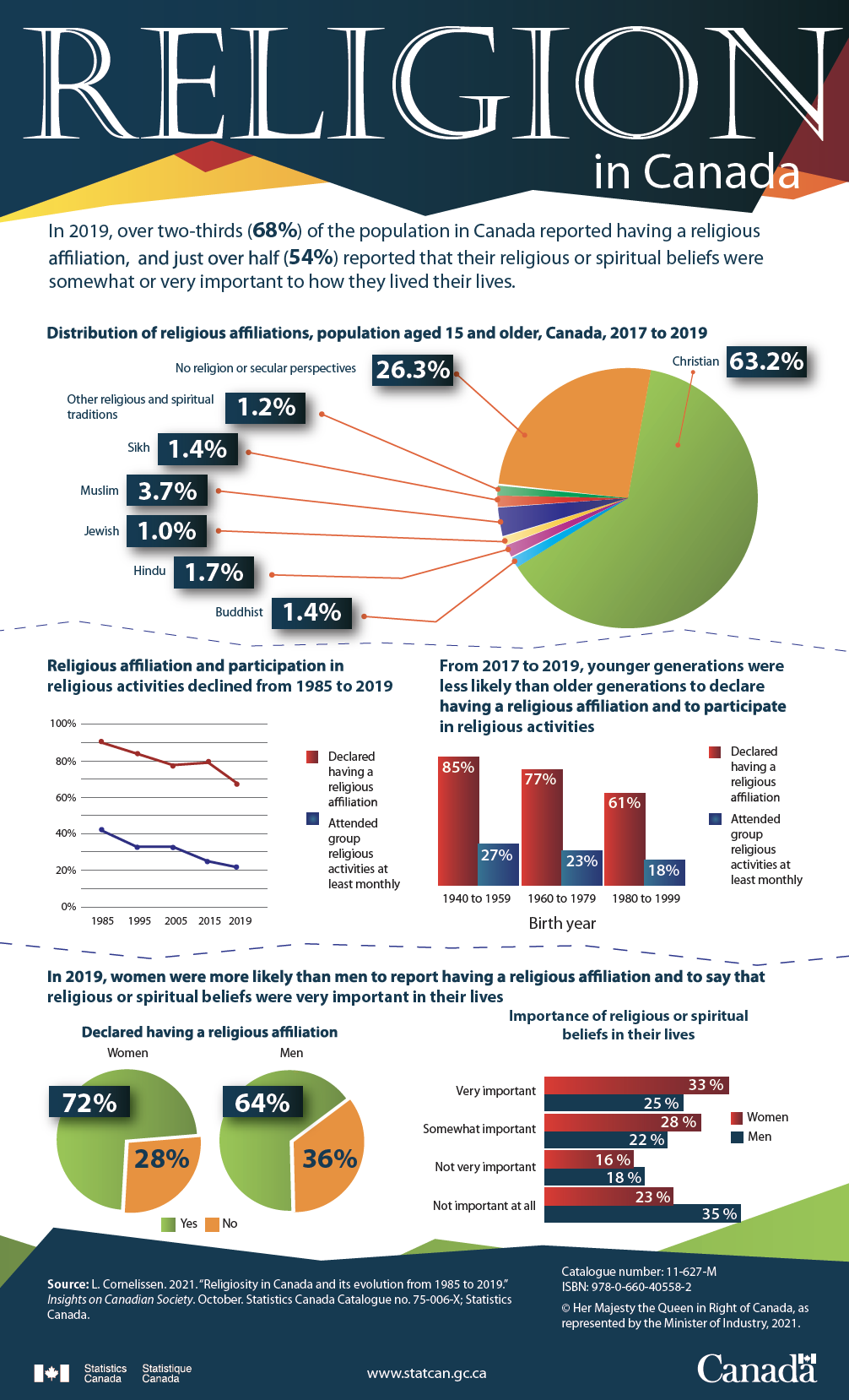 Changing Religious Identity/Practice Infographic | St. Andrew’s ...