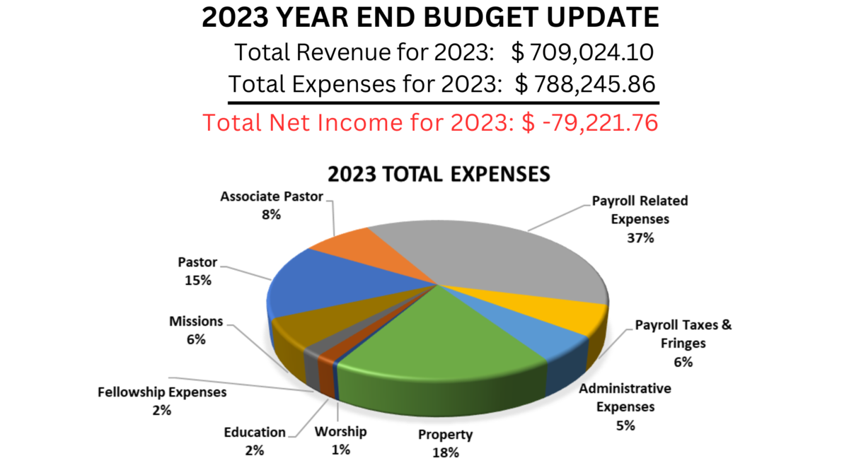 Budget Update | The Church at Litchfield Park