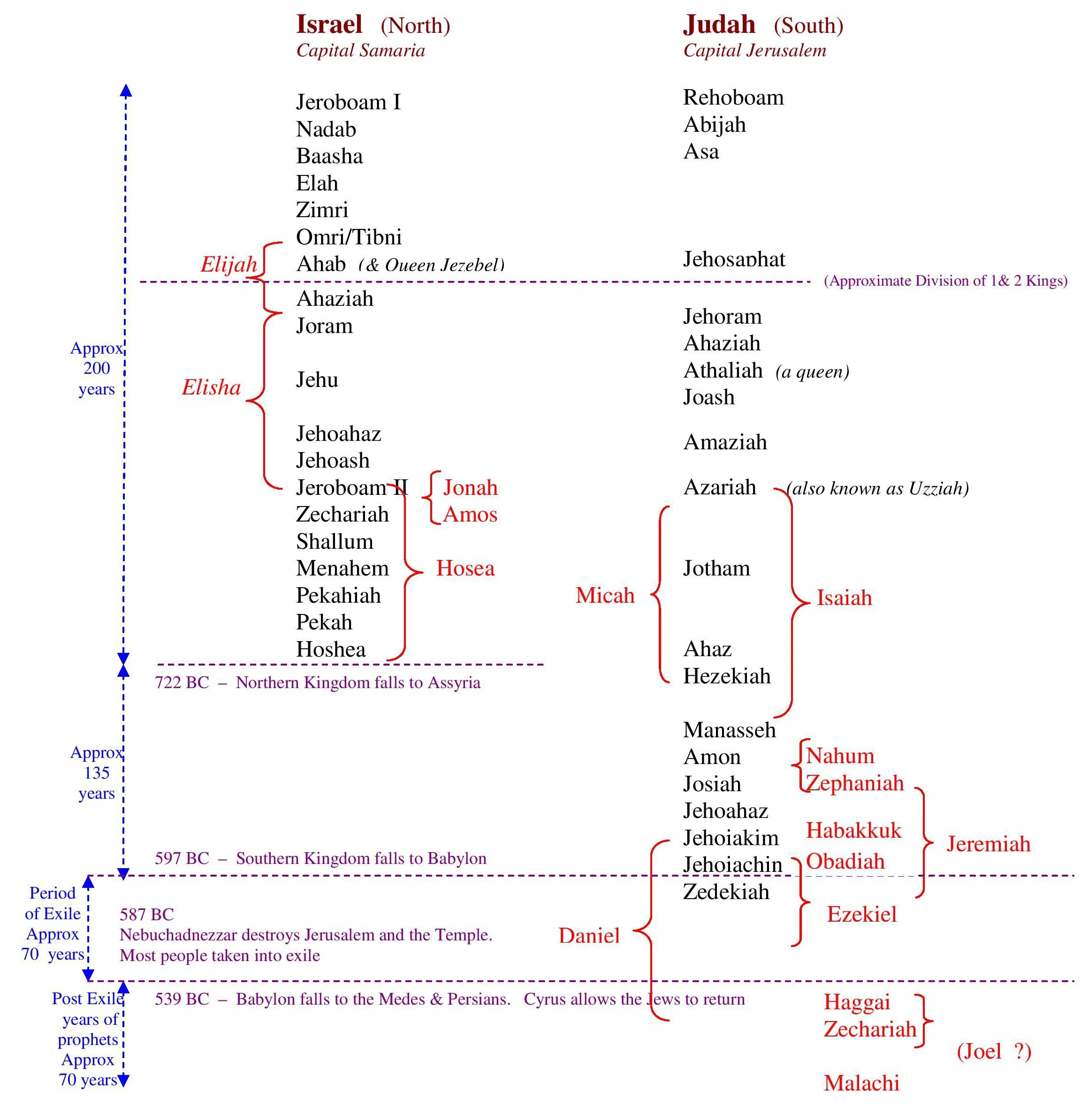 Your Journey in the Bible | North River Church of Christ