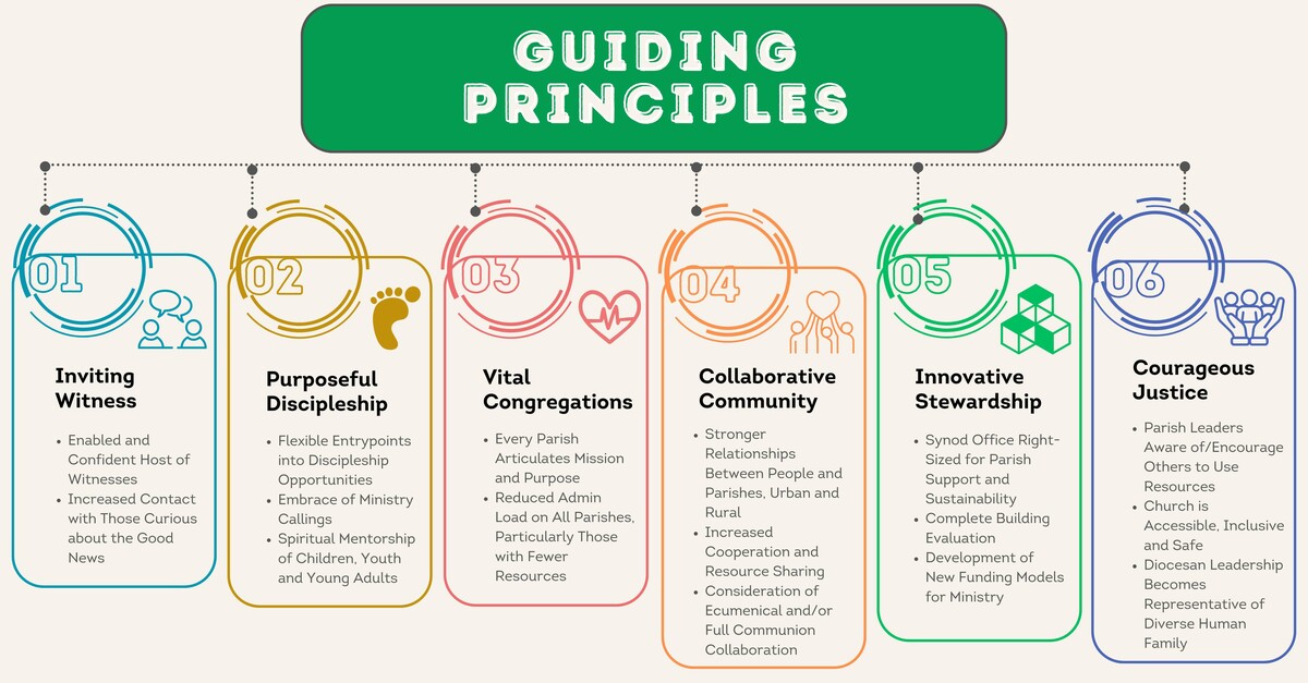 Guiding Principles of Diocesan Strategic Plan | Listening in Spirit ...