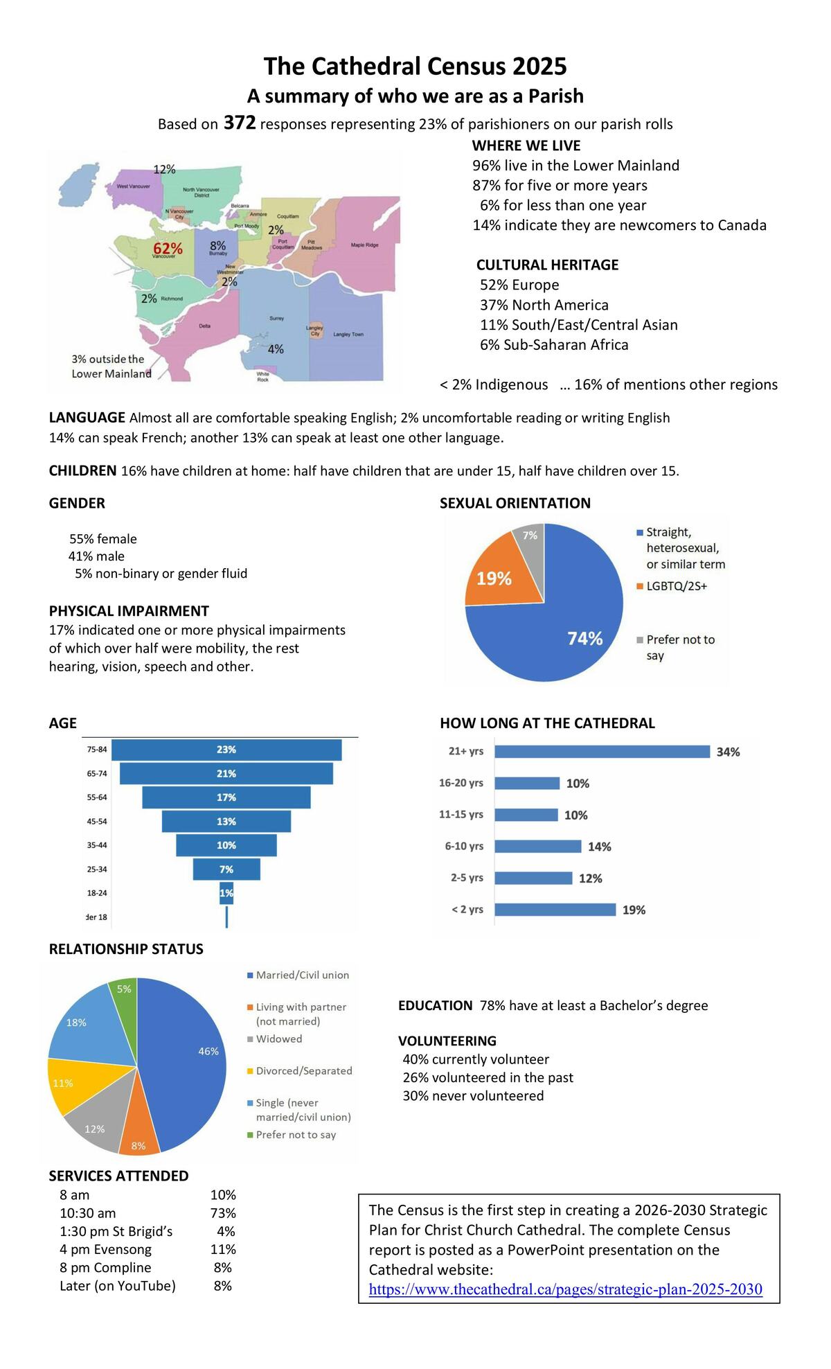 One-page Summary of Census Results | Christ Church Cathedral Vancouver BC